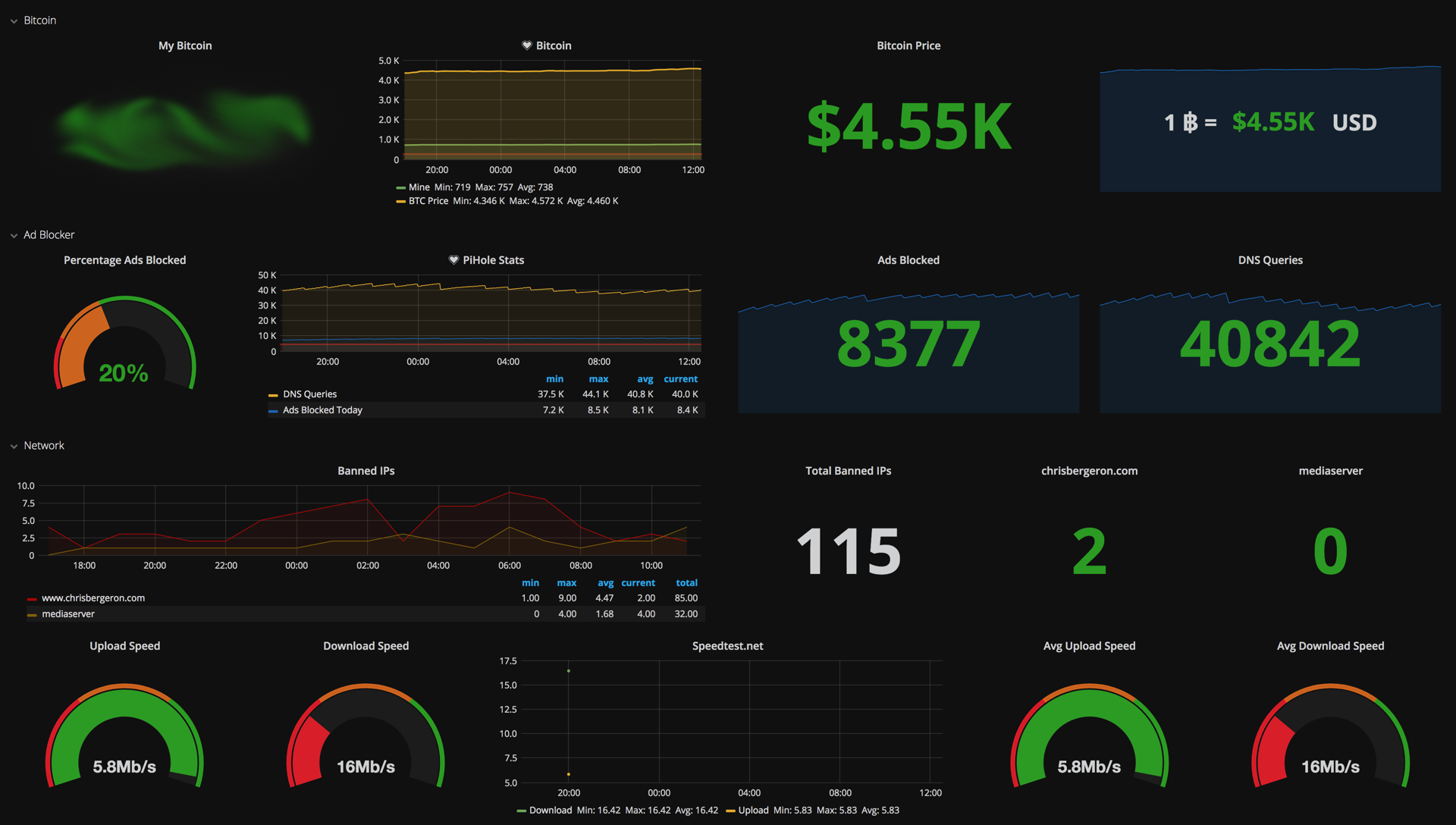 Building An Executive Dashboard With Grafana Chris Bergerons Tech Blog